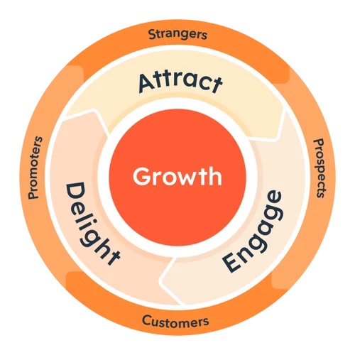 Why Choose HubSpot Service Hub?