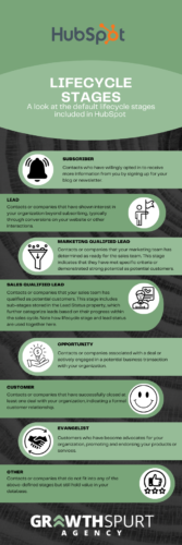 Understanding Lifecycle Stages in HubSpot