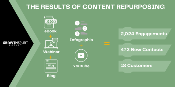 Content Repurposing – How to Scale Your Content Strategy